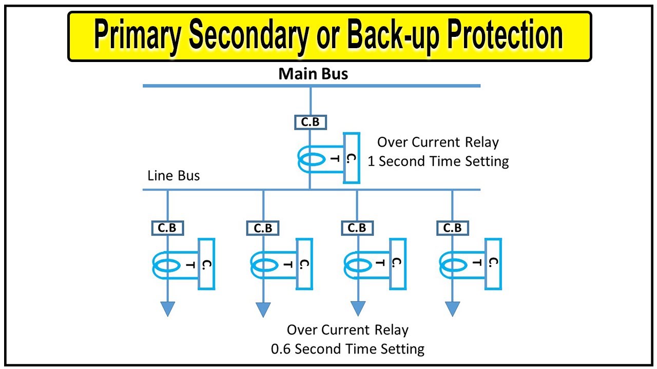 primary and secondary or back up protection in a power system - YouTube