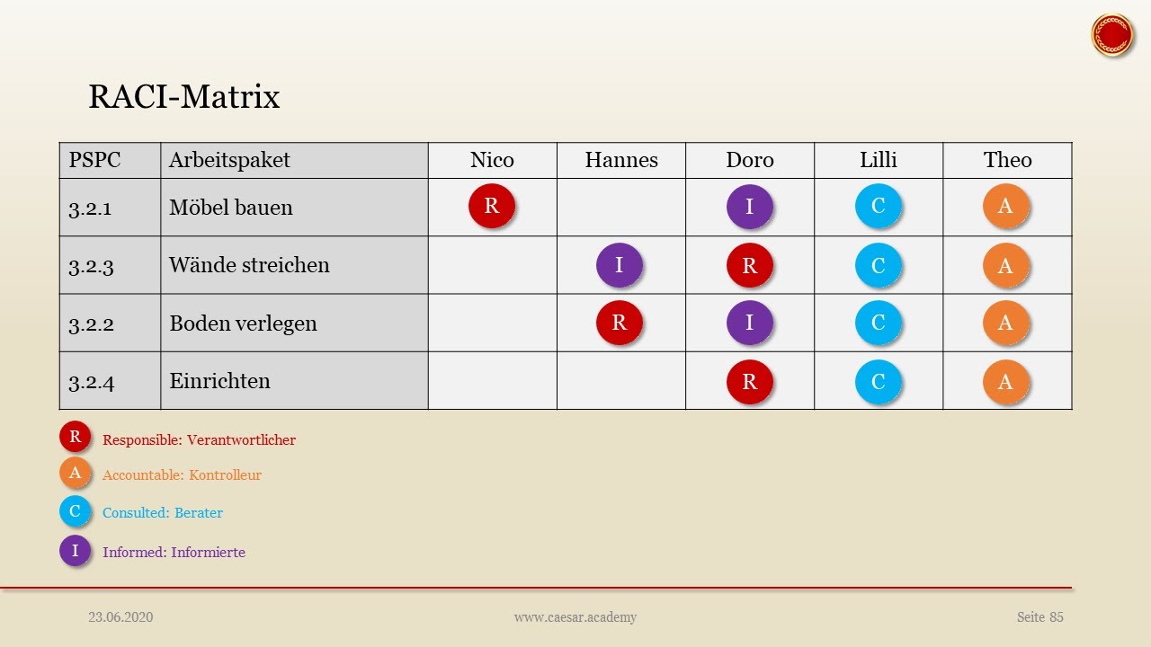 RACI-Methode - 👨🏼‍🎓 EINFACH ERKLÄRT 👩🏼‍🎓 - YouTube