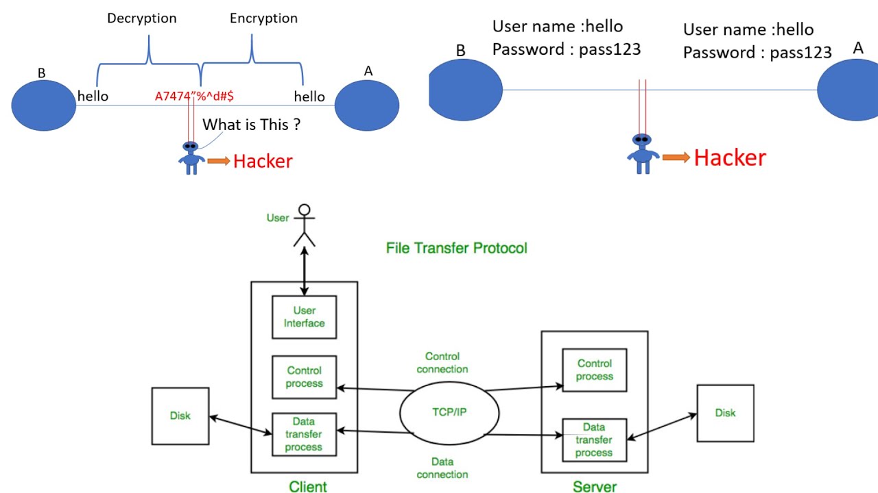What Is FTP Port Using Diagram Detail About FTP Port Number 20 And 21