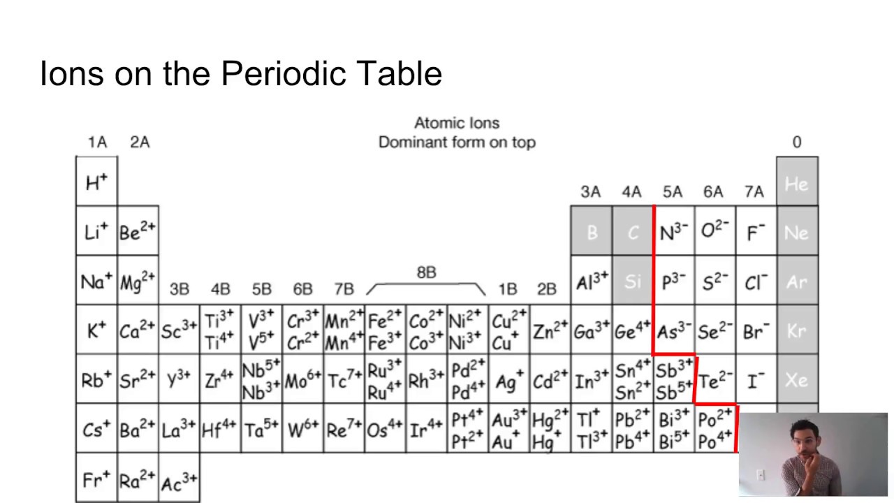 The Basics of Ions - YouTube