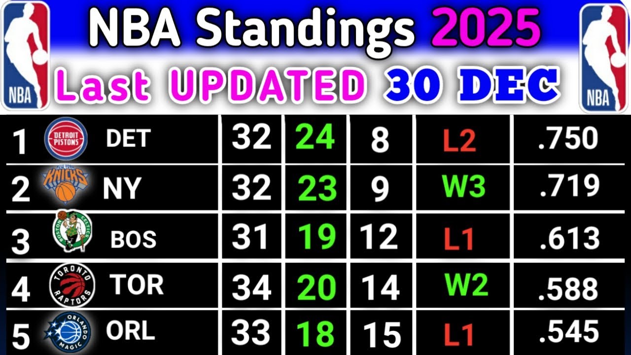 NBA Standings Today Last UPDATE 30/12/2025 | NBA today Standings | NBA ...