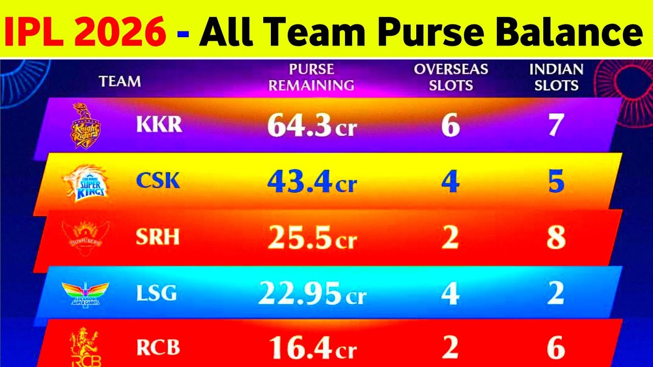 IPL 2026 All Team Purse Balance - All 10 Teams Purse List Announced ...