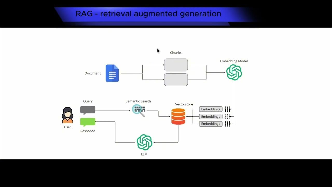 Part 2- retrieval augmented generation (RAG) using Langchain - Intro - YouTube