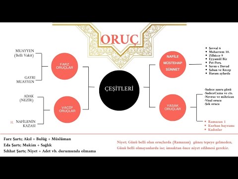 İslam İbadet Esasları / (3) Oruç İbadeti Tek videoda halledin ✅ (Ders Notu Açıklama Kısmında)