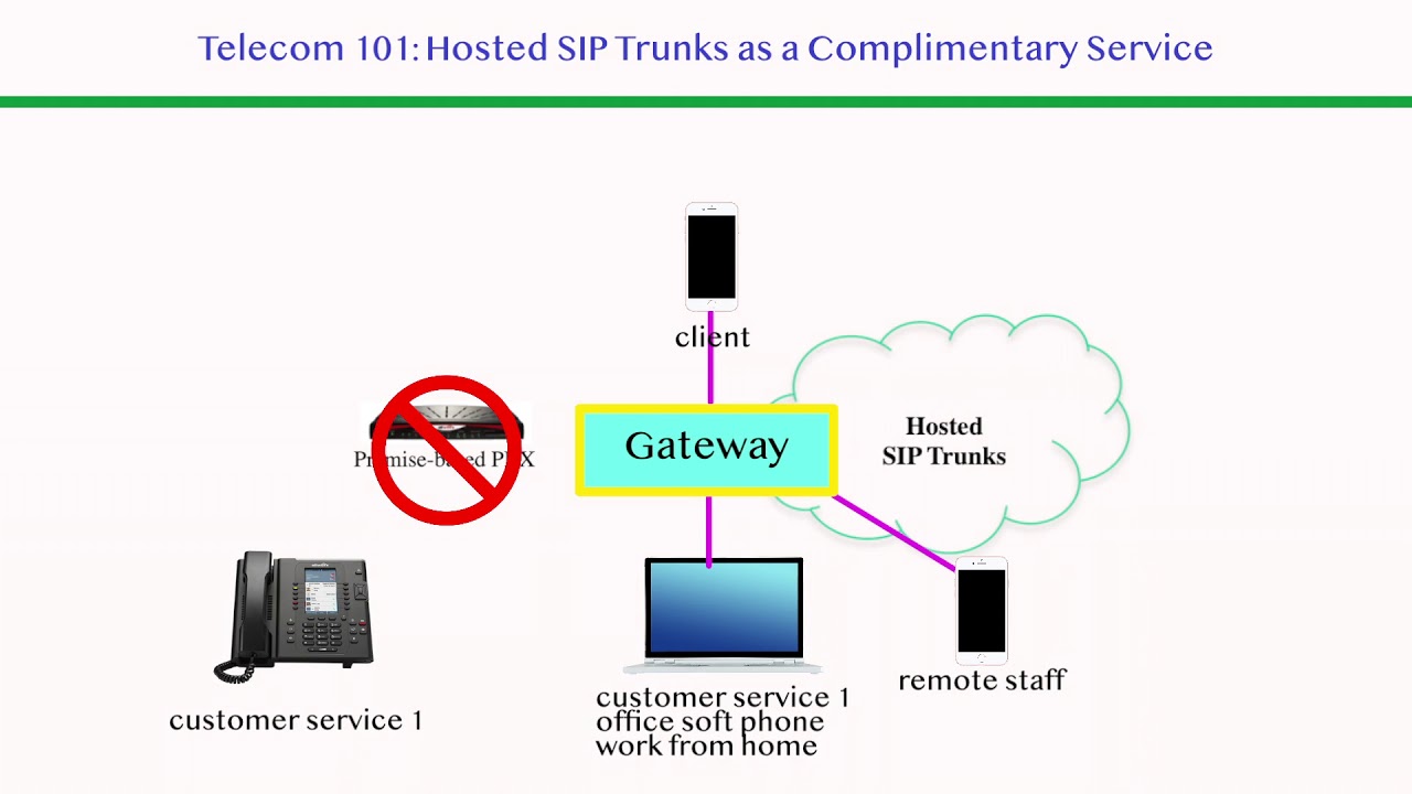 RAM's Telecom 101: Here's Why You Need to Consider Hosted SIP Trunks ...