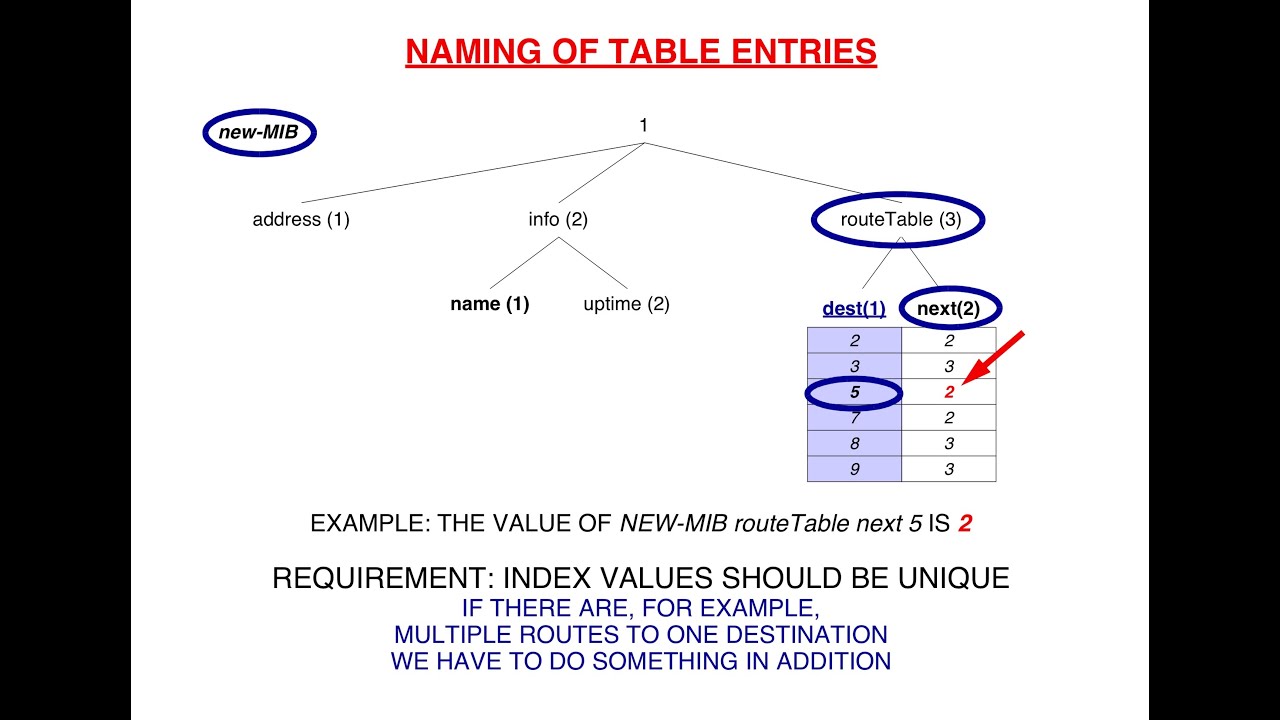 Structure of Management Information (SMI) - YouTube