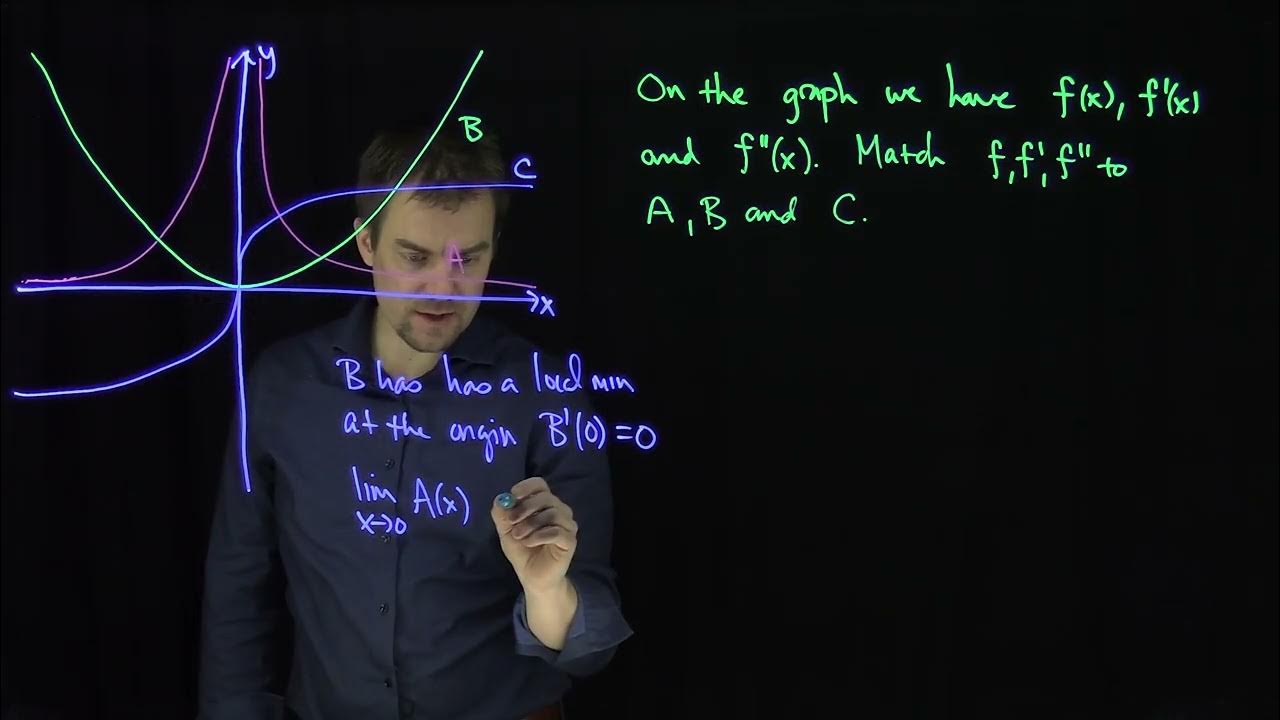 Identifying f, f' and f'' From a Graph - YouTube