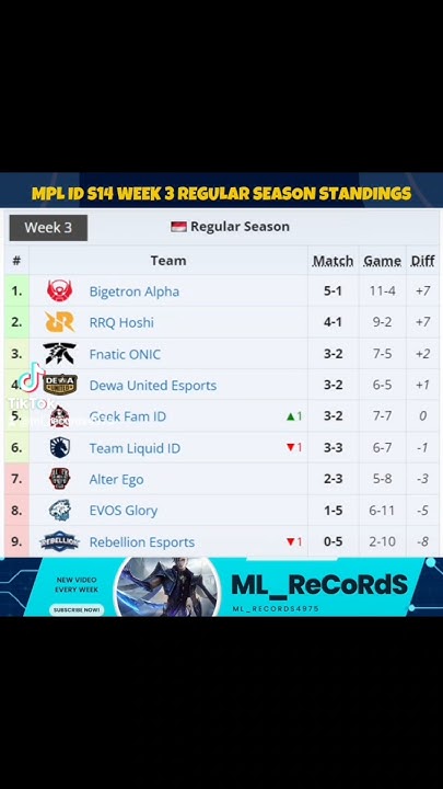 MPL ID S14 Week 3 Standings & Results #mobilelegends #mlbb #ml #shorts #viral #trending # ...