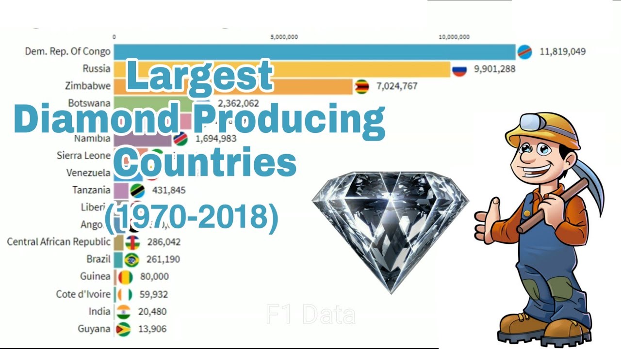Largest Diamond Producing Countries (1970-2018). In Carats |F1 Data ...