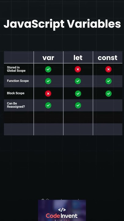 Learn More About Javascript Variables Js Css Codeinvent Youtube 1378