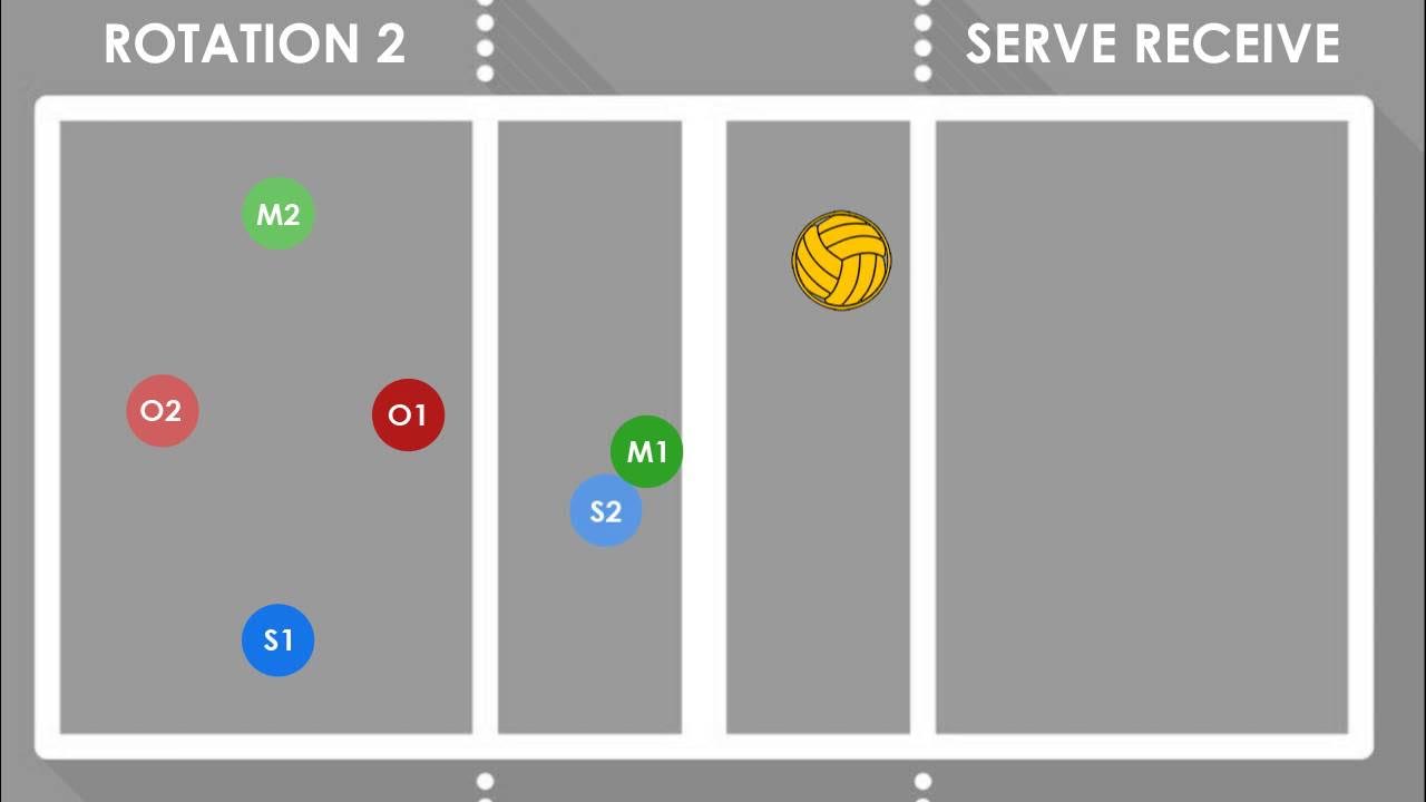 4-2 Serve Receive Rotations - Volleyball Serve Receive Rotations - YouTube