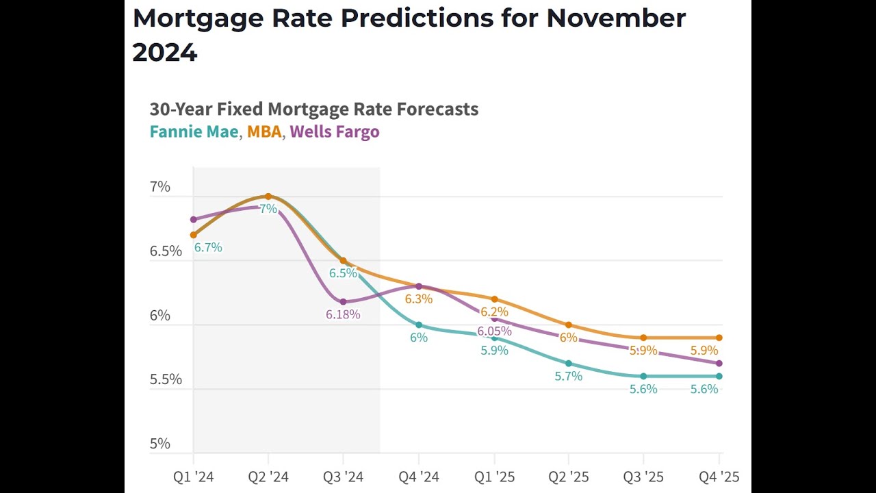 Weekly Rate Update - YouTube