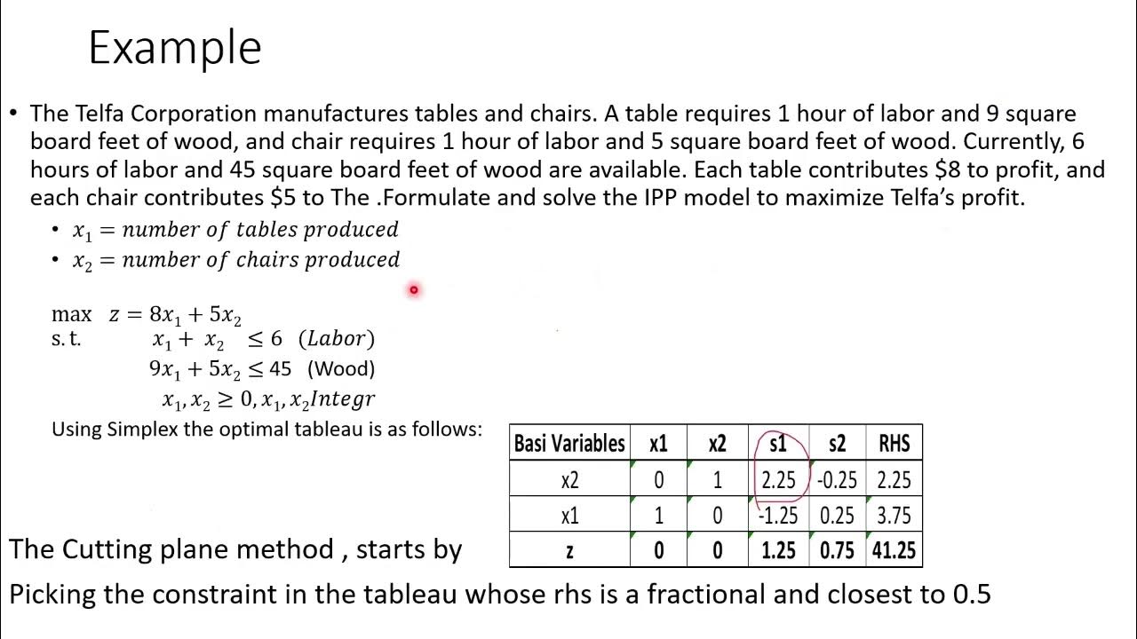 Integer Programming _ 6 Cutting Plane Method طريقة المستوي القاطع - YouTube