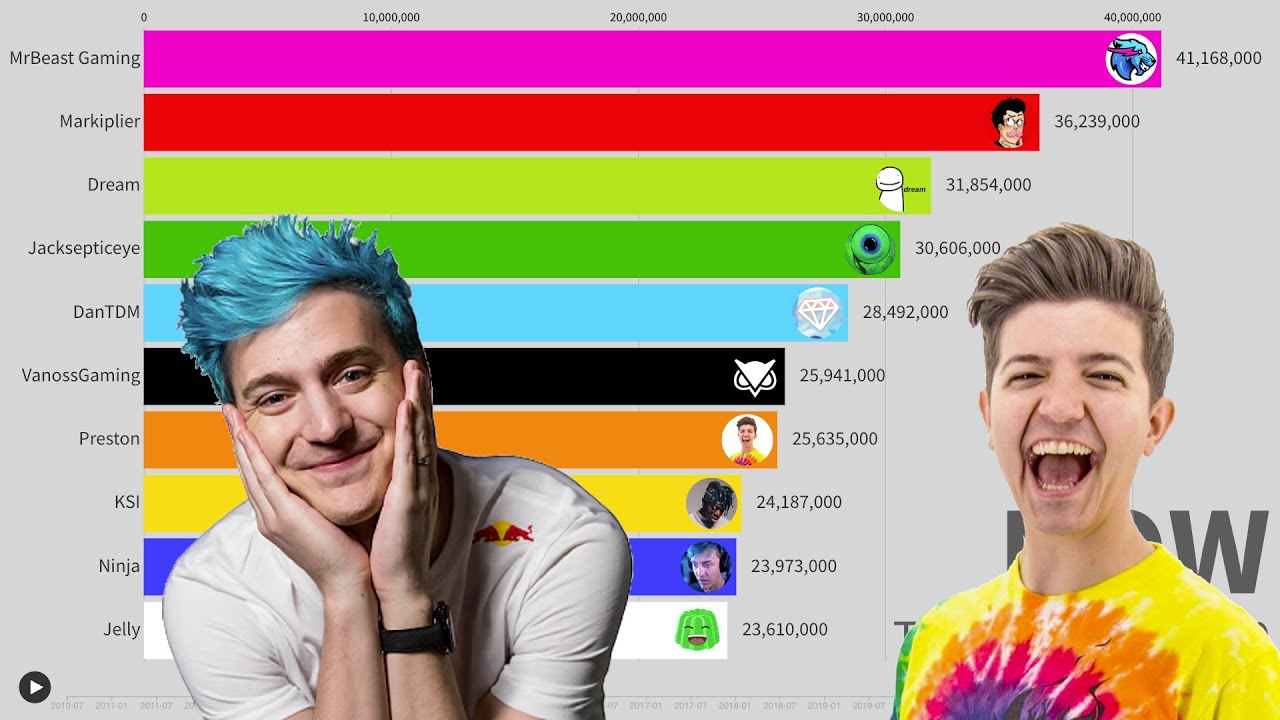 Ninja Vs Preston Vs MrBeast Gaming Vs Markiplier + More! | Sub Count ...