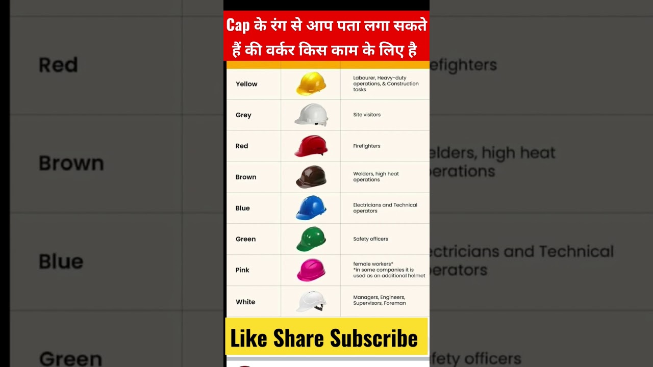 Different type of Caps used by workers at a construction site #shorts # ...