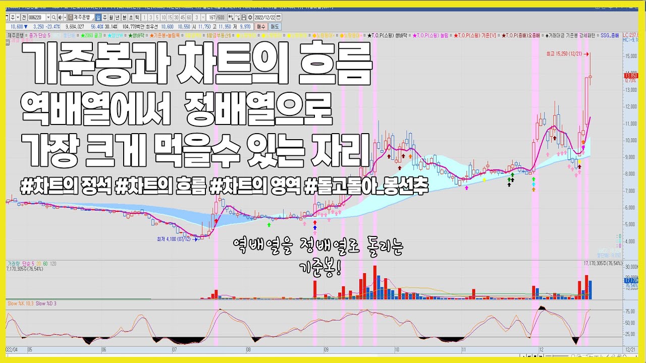 스윙 기준봉 이후 역배열에서 정배열으로 가장크게 먹는자리 기준봉 기준선 눌림기법 눌림목 쌍바닥 종가배팅 차트분석