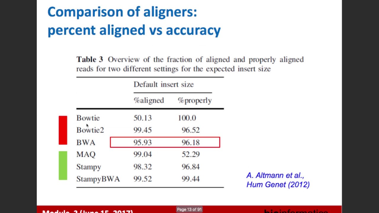 ChIP-seq Alignment, Peak Calling, and Visualization - YouTube