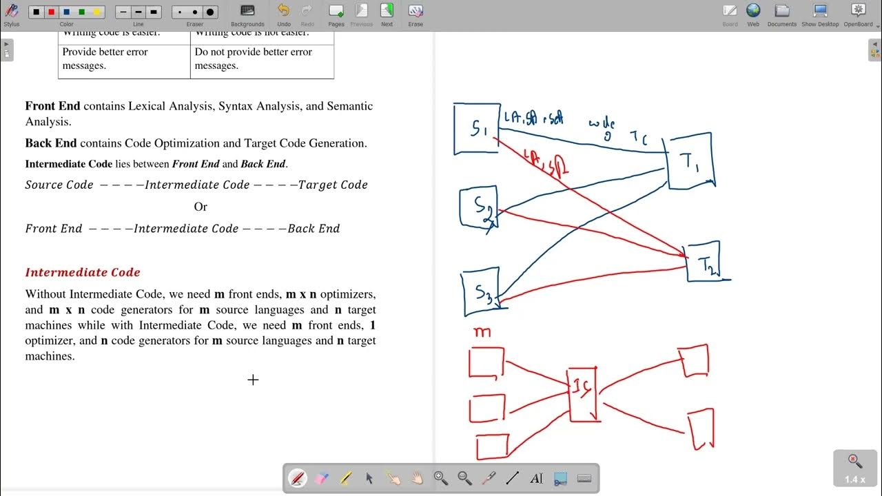 Intermediate Code Generation ICG - YouTube