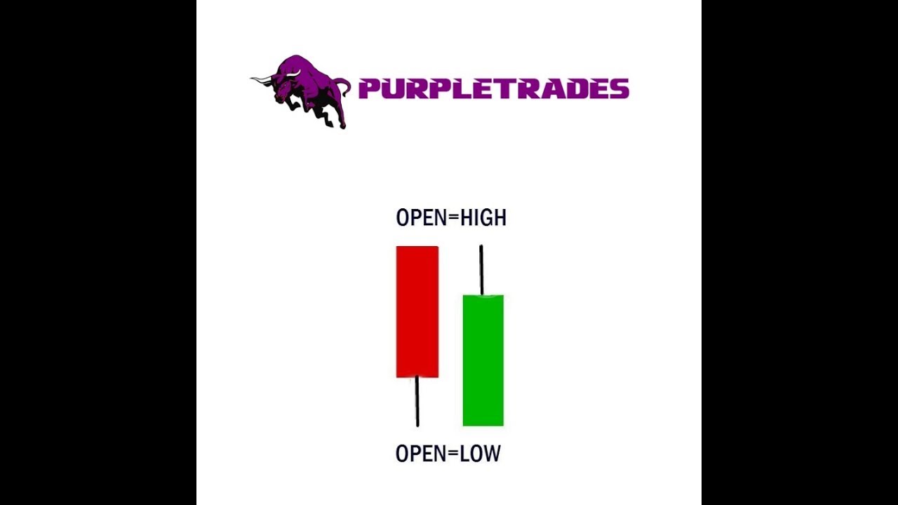 Fully Automate Open High Low strategy - YouTube