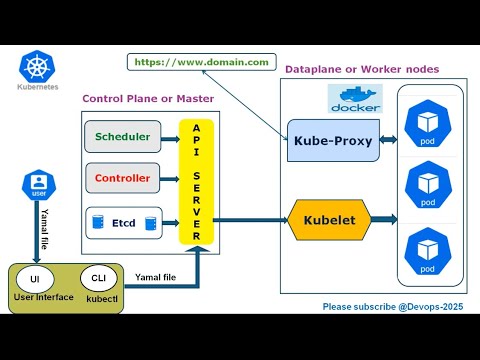 How does Kubernetes works? Let’s understand the Kubernetes architecture ...