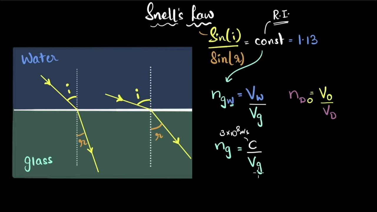 Snell's law & refractive index summary | Light - Class 10 | Physics ...