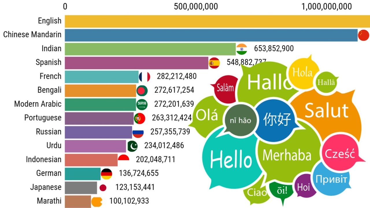 Most Spoken Languages in The World 1990-2022 - YouTube