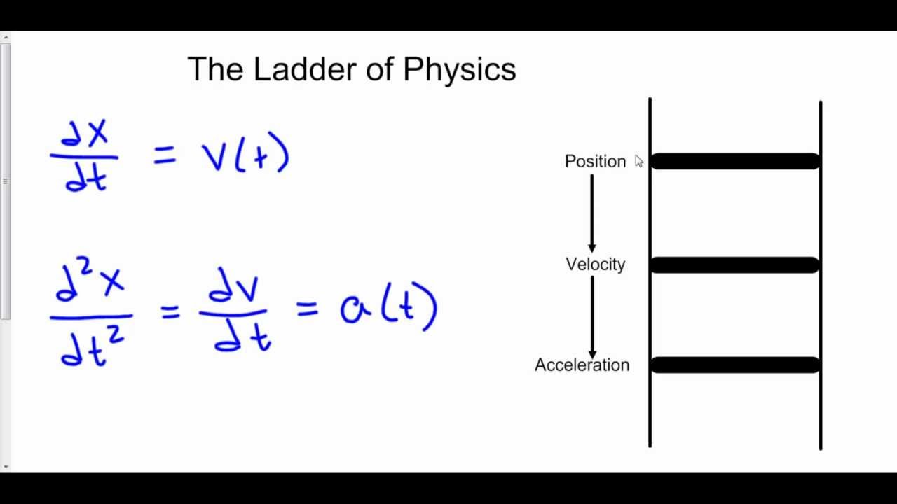 The Ladder of Physics: Derivatives - YouTube