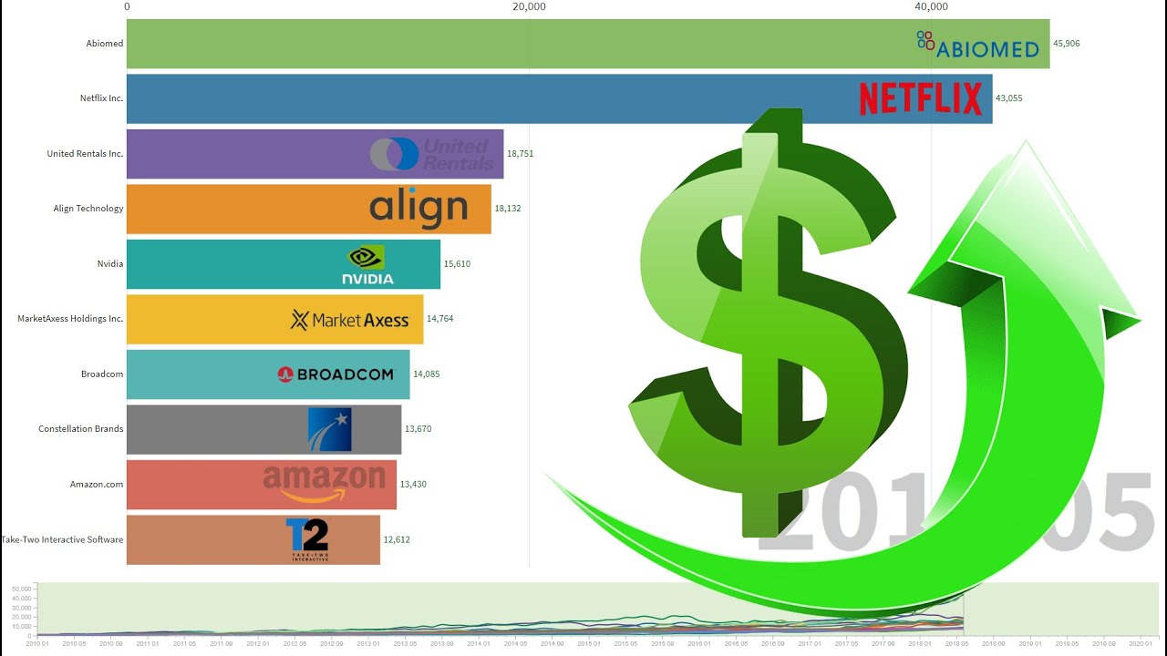 TOP 10 Best Performing Stocks 2010 - 2020 - YouTube