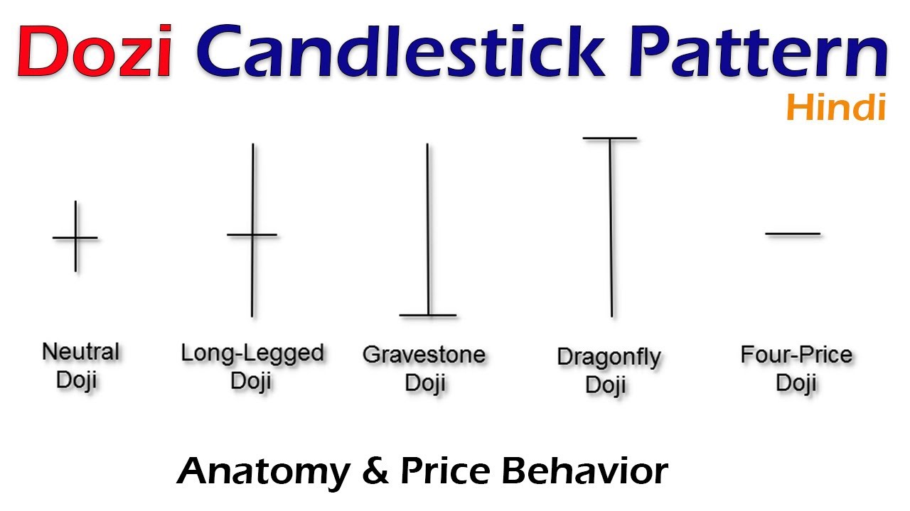Dozi Candlestick Pattern Explained | Anatomy & Price Behavior | Lastly ...