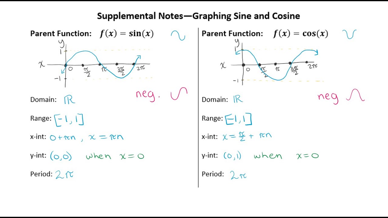 Graphing Sine and Cosine with Transformations - YouTube