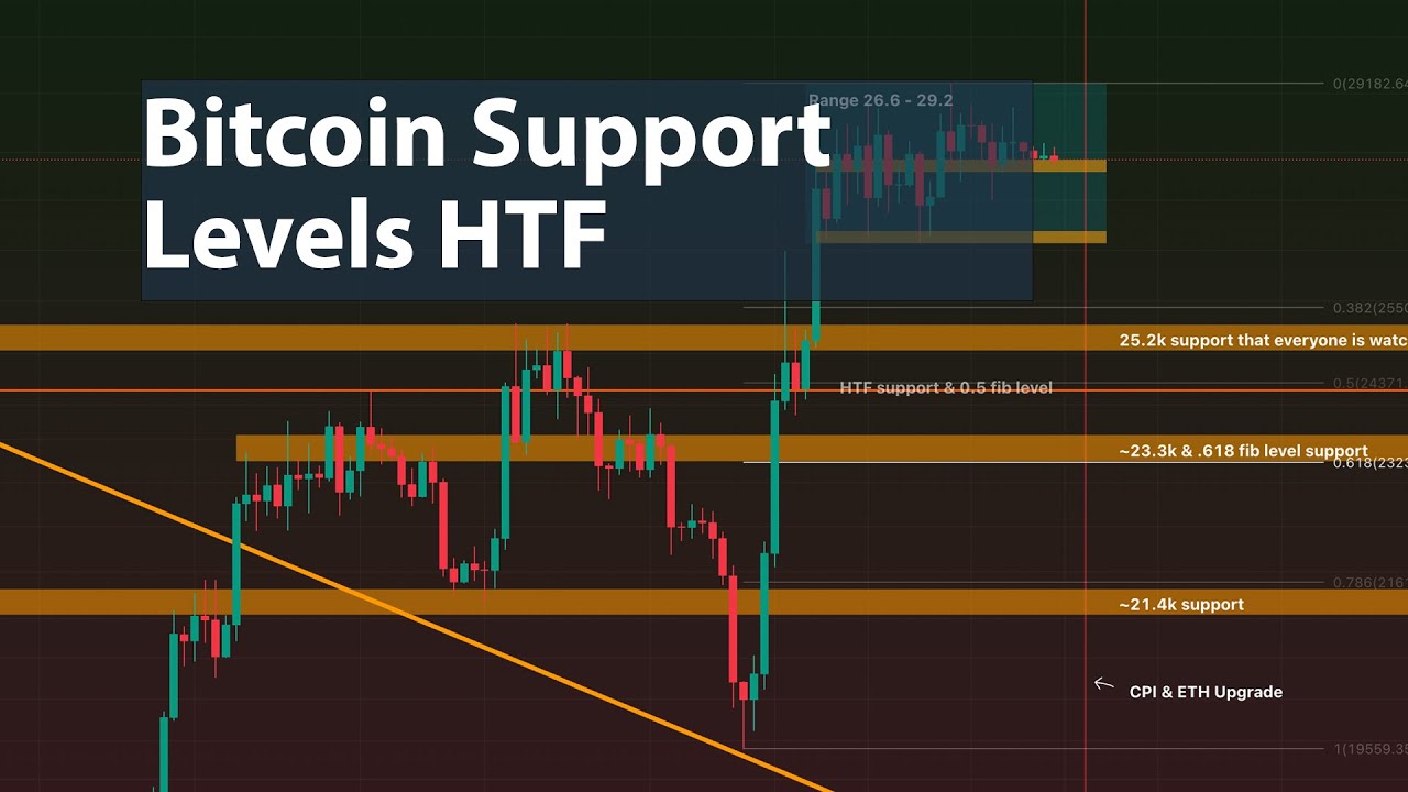Bitcoin HTF Support Levels - Where to Long? - CryptoWoetoe - YouTube