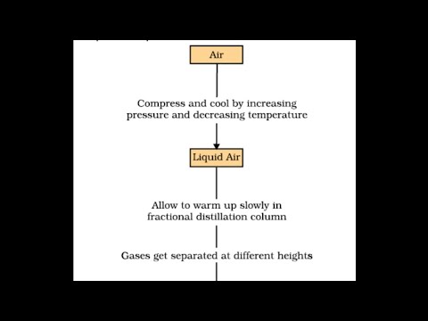 Separation of Gas-Gas Mixtures,Chemistry 9th:PSS - YouTube