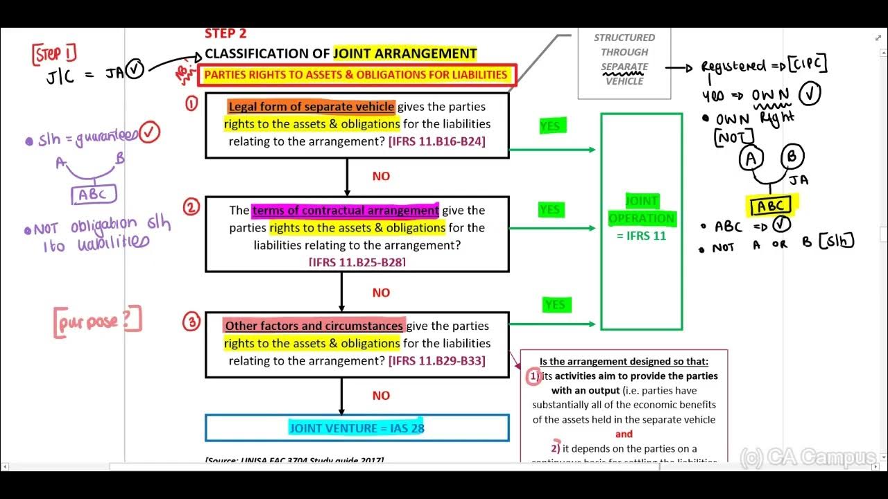 IFRS 11 - Lecture (20 Min) - YouTube