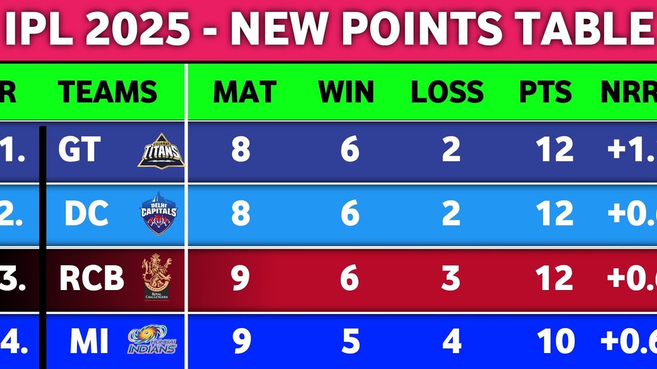 IPL Points Table 2025 - After SRH Vs CSK 43Rd match || IPL 2025 Points ...