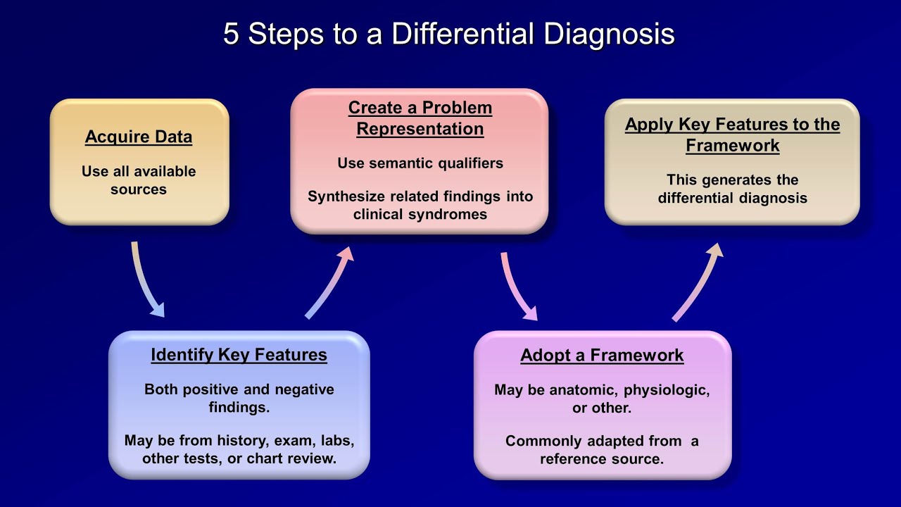 How To Create A Differential Diagnosis Part 1 Of 3 YouTube