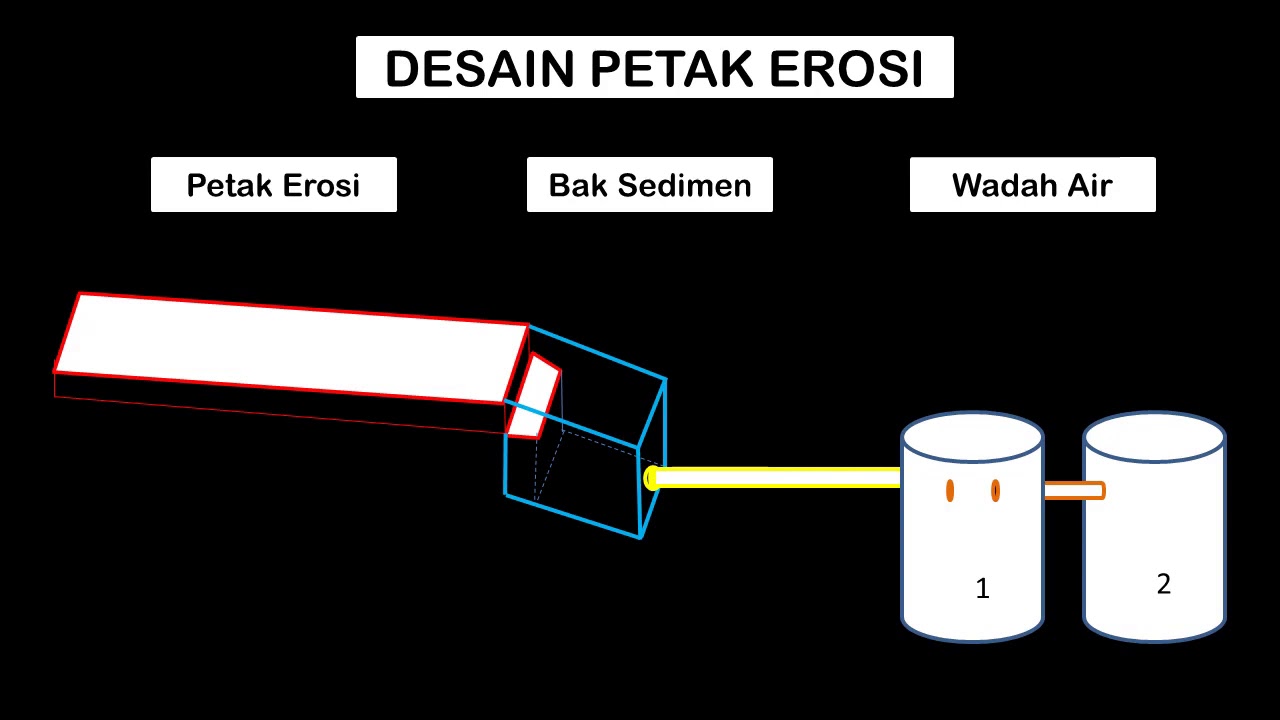 Pengenalan alat ukur erosi; Petak Erosi - YouTube