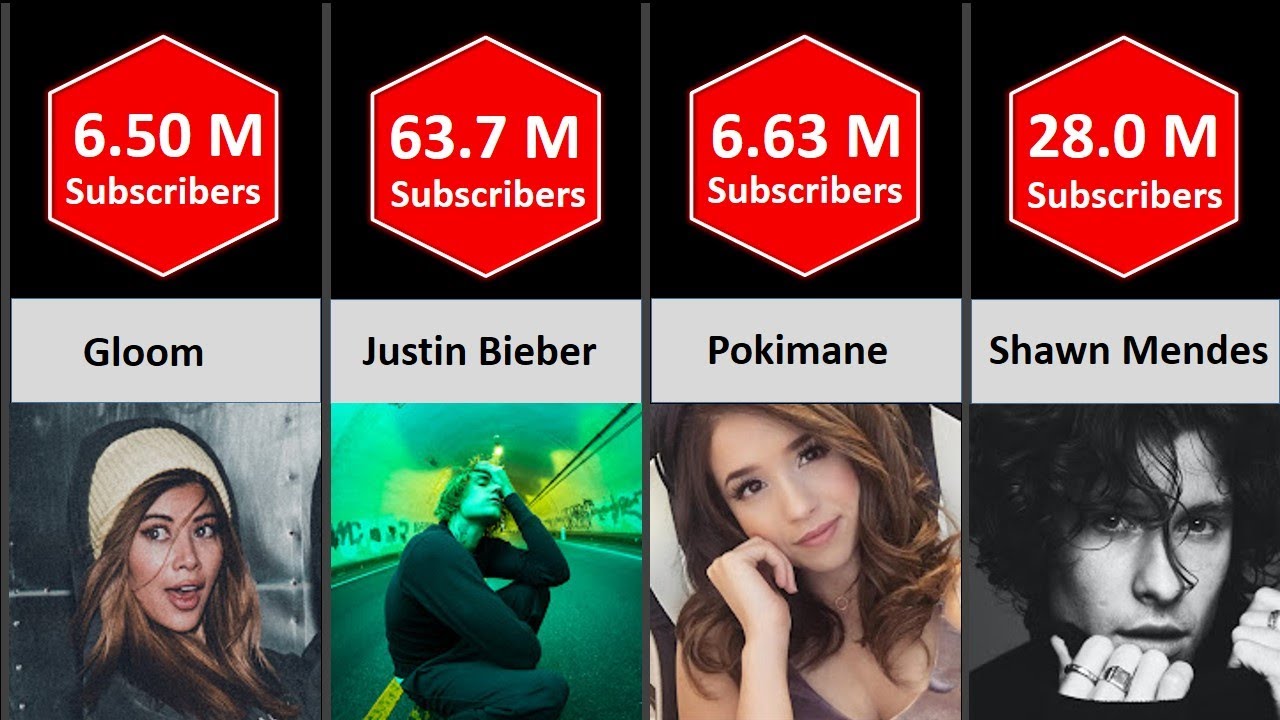 Most Subscribed Youtube Channel in Canada| Comparison| 2021|Top 50 ...