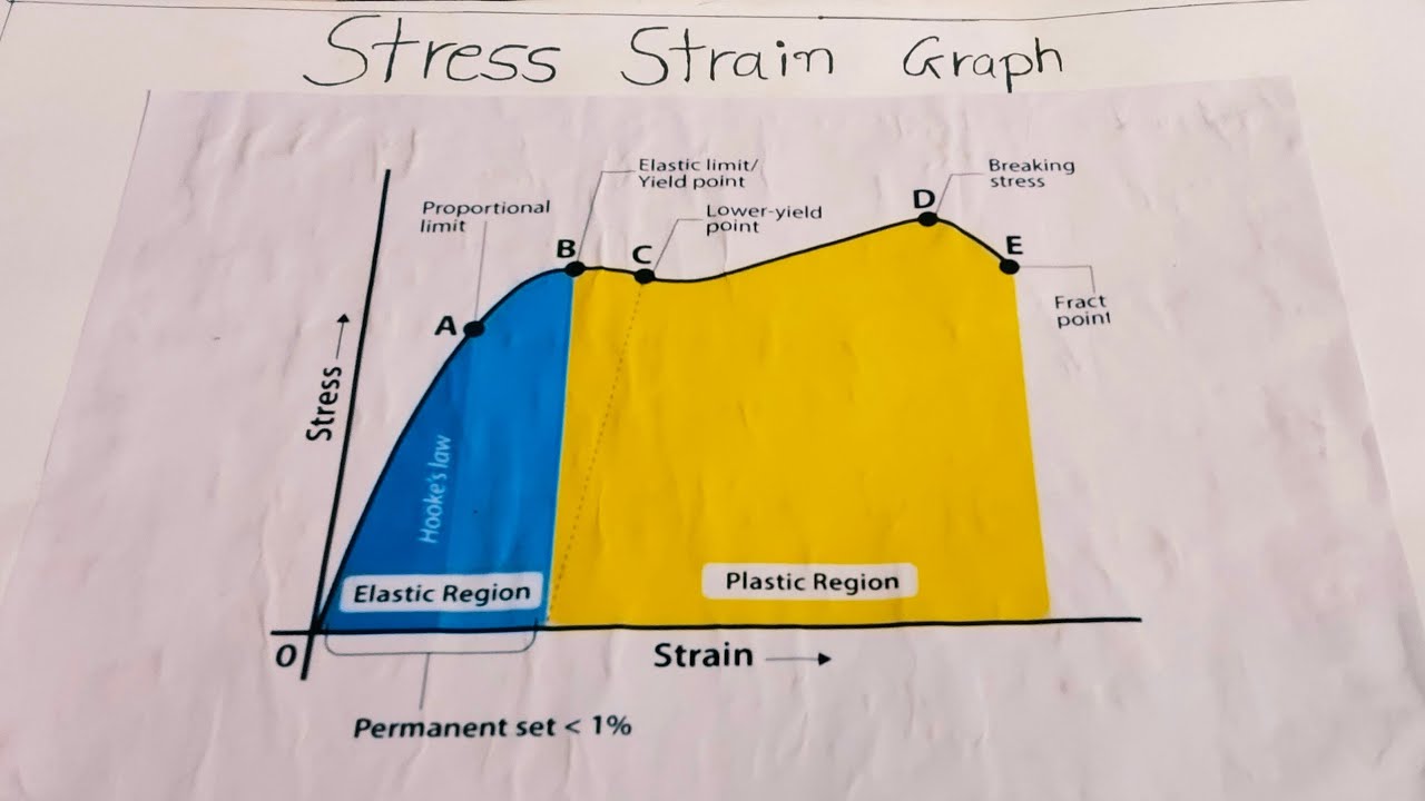 Explainlation Stress and Strain Graph guidance by @amitpatel3236 - YouTube