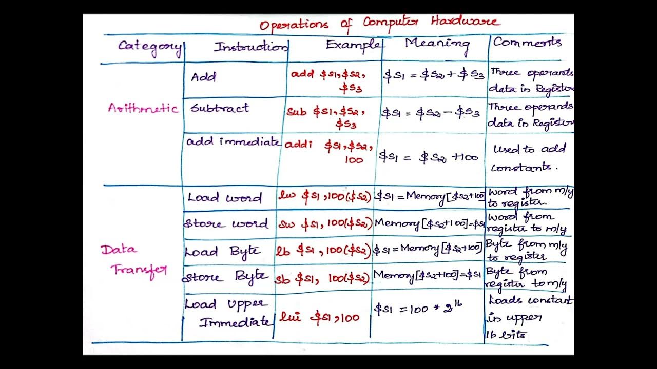 OPERATIONS OF COMPUTER HARDWARE #DIGITAL PRINCIPLES AND COMPUTER ORGANIZATION #UNIT-3 #CS3351 # ...