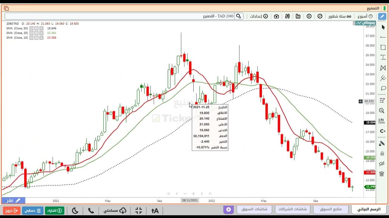 تحليل سهم التصنيع 2060 - YouTube