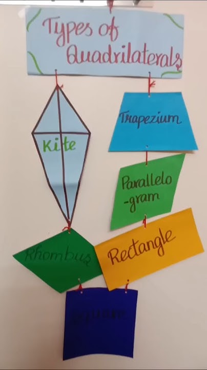 Quadrilateral types#flow chart model#maths tlm#B.Ed Teaching Aids #DM ...
