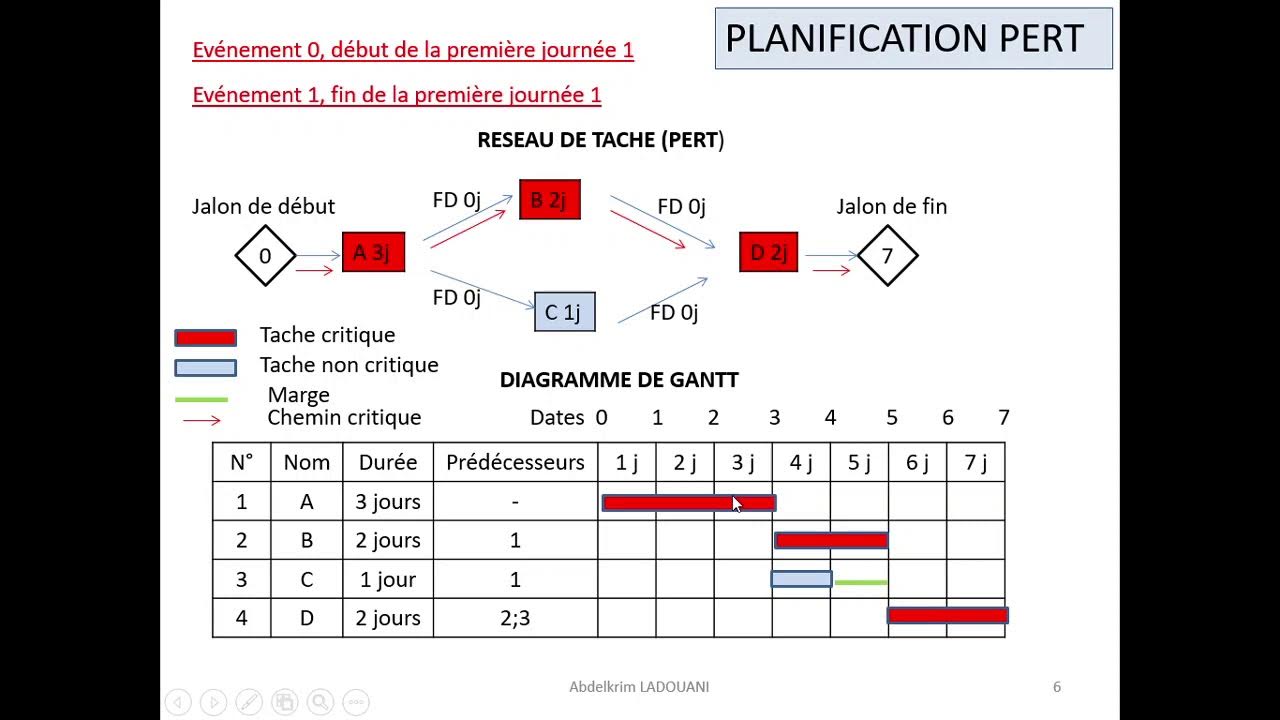 PLANIFICATION PAR LA M THODE PERT POTENTIELS TACHES 1 YouTube planification-par-la-m-thode-pert-potentiels-taches-1-youtube