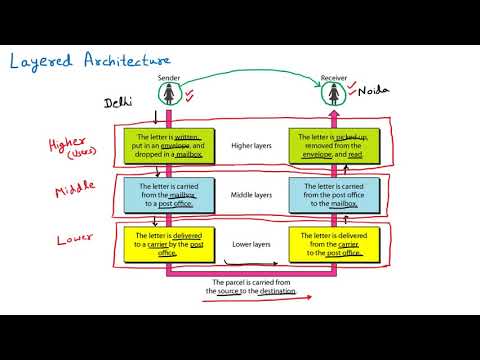 Layered Architecture | Computer Networks [Unedited] - YouTube