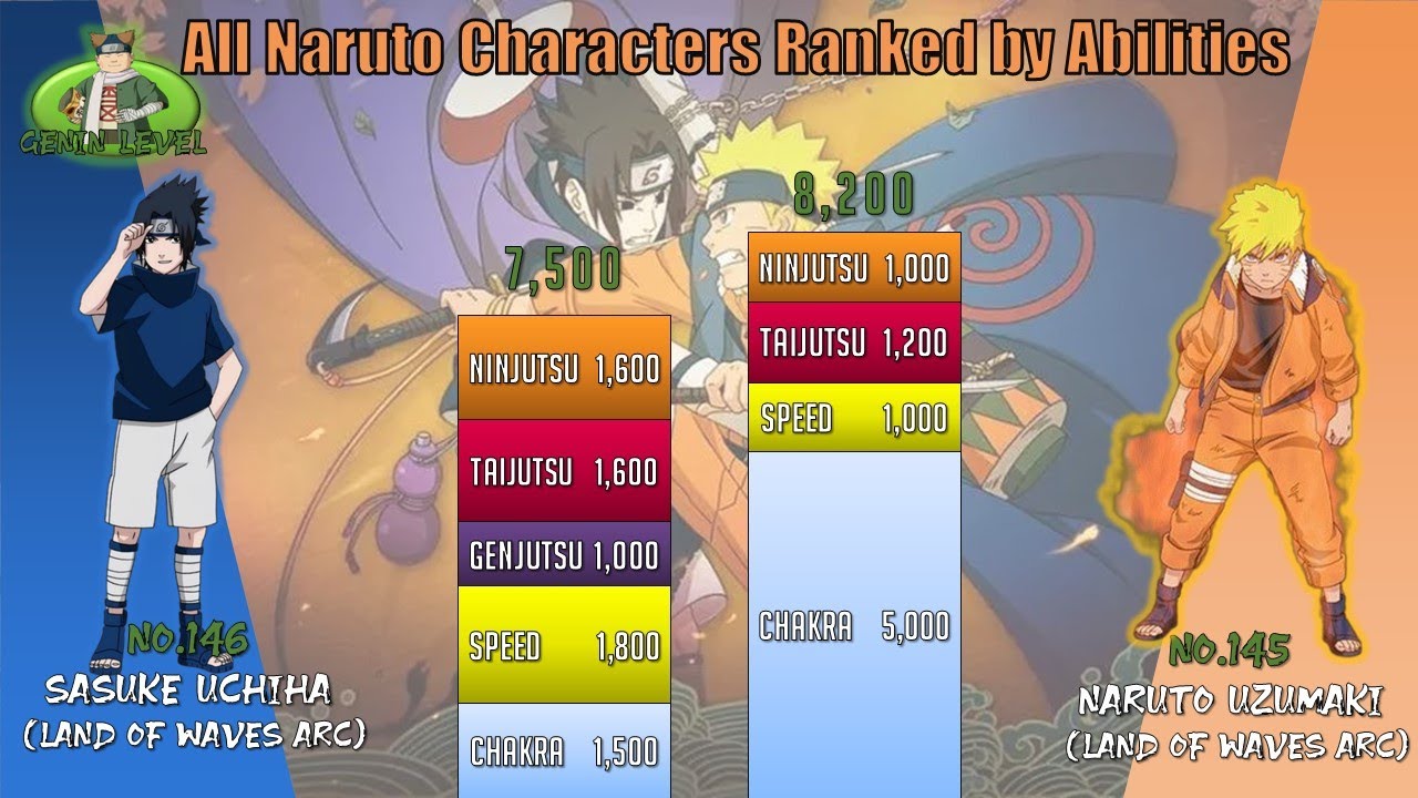 All Naruto Characters Ranked by Power Levels- part 1 (No.150-101) - YouTube