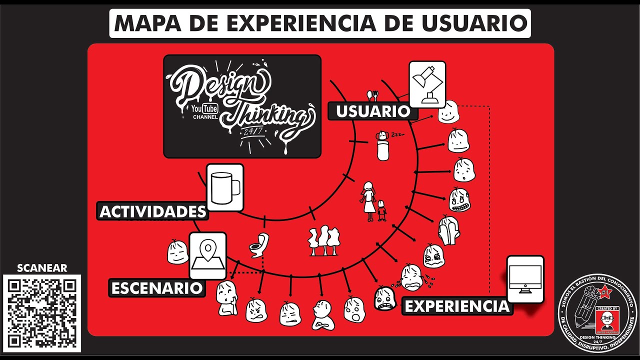 ¿Qué es y cómo hacer un "MAPA DE EXPERIENCIA DE USUARIO/ USER ...