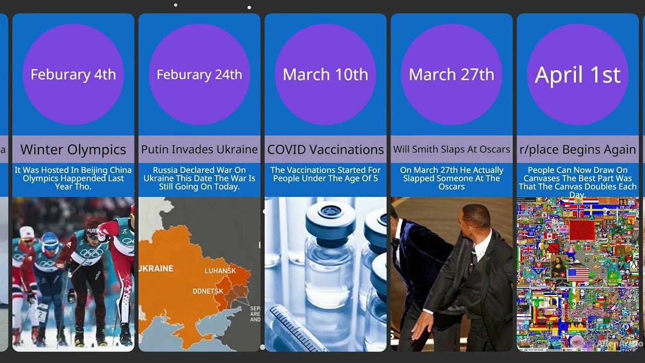 Most Important Events In 2022|Data Zone - YouTube