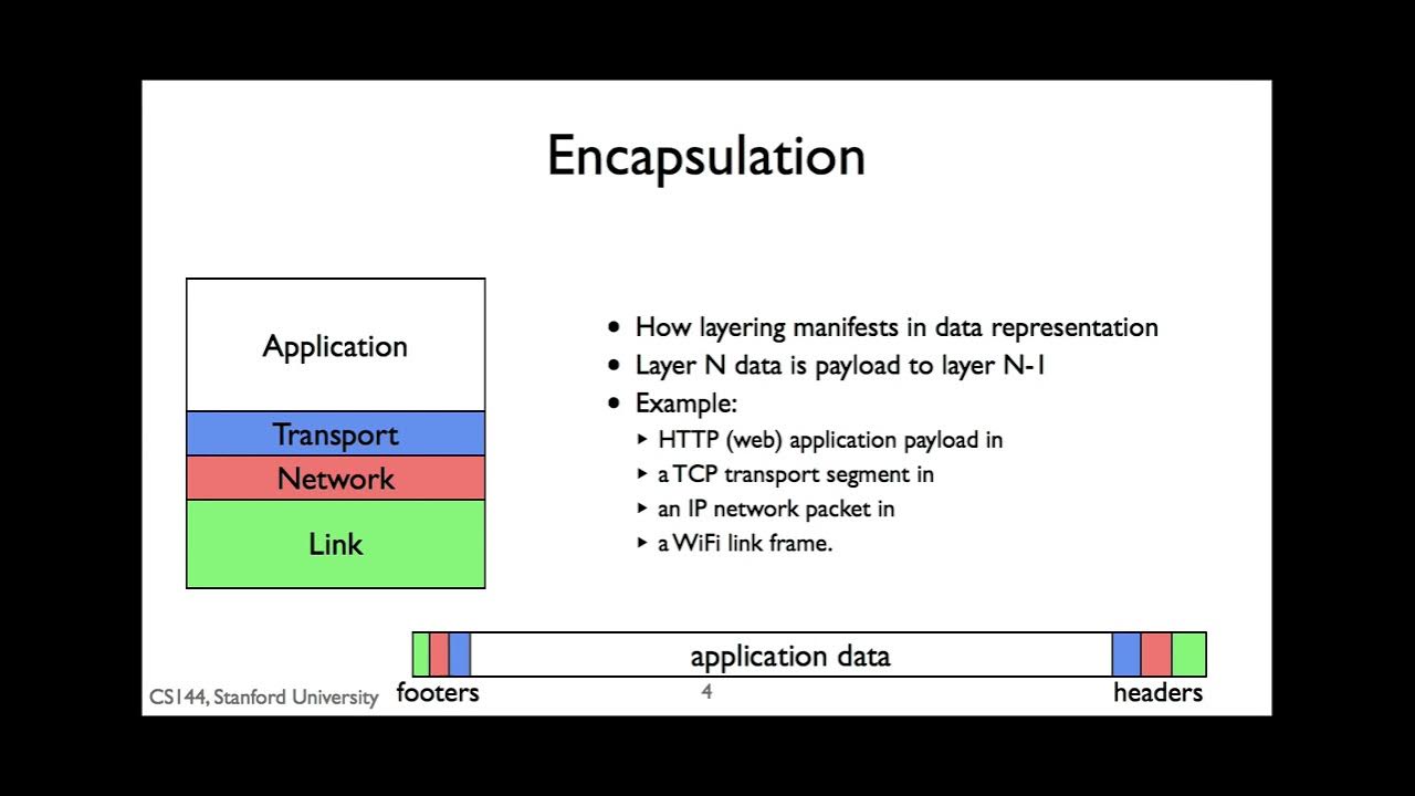 英字【计算机网络导论】斯坦福大学 Introduction to Computer Networking CS 144 pn8 p8 1 7 Encapslation principle 64 ...