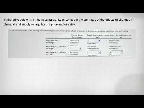 In the table below, fill in the missing blanks to complete the summary of the effects of changes ...