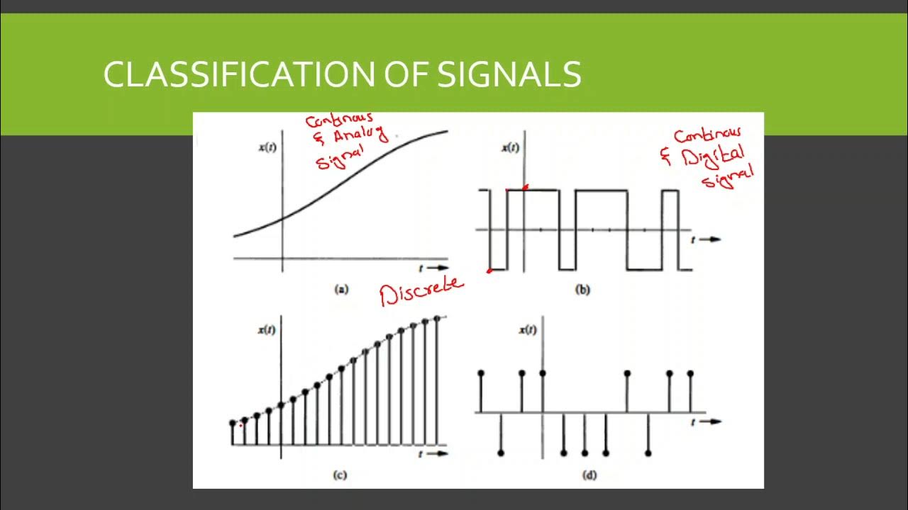 Classification of signals| Continuous and discrete time signals| Analog ...