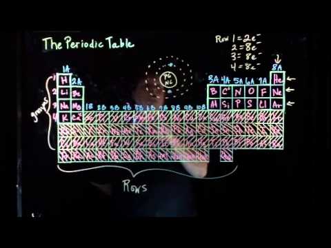 Introduction to the Periodic Table - Part 2 - YouTube